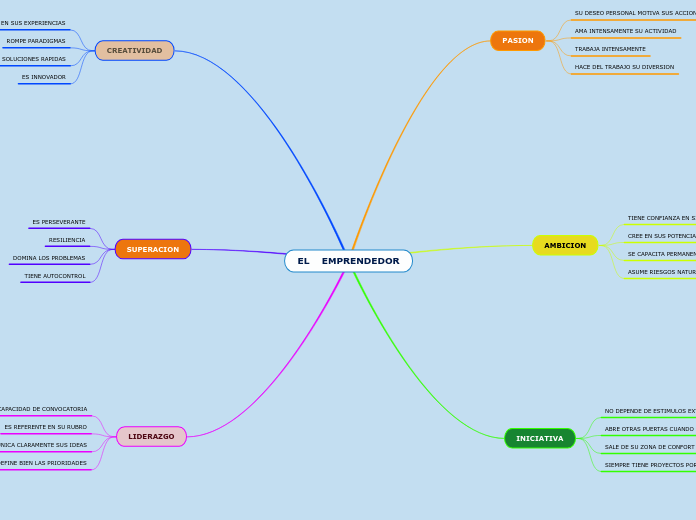 EL EMPRENDEDOR - Mind Map